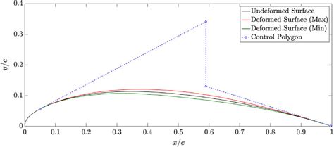 A Bézier Control Polygon Defining Deformed Surface Coordinates With C 1