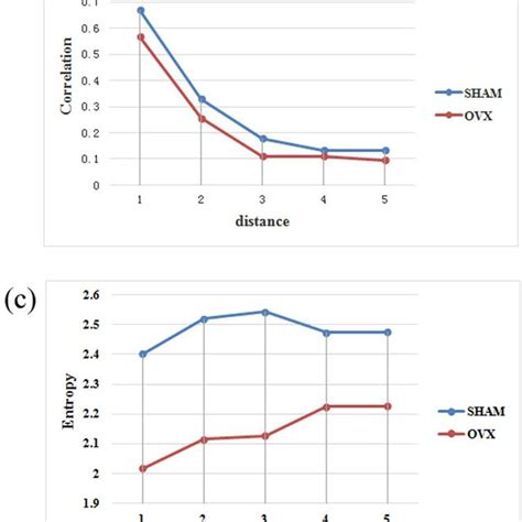 Values Of Glcm Texture Parameters At Different Distances A Contrast