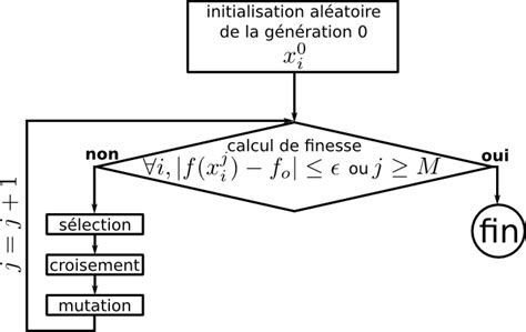 2 Diagramme Simplié Dun Algorithme Génétique Download Scientific