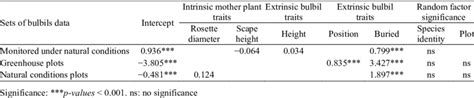 Standardized Coefficients Of The Best Fitting Generalized Linear Mixed