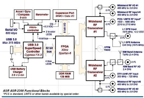 SDR Module For Indoor Outdoor Location Navigation And Comms De