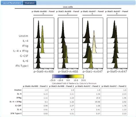 A Histogram Overlay Figure On Cytobank This Figure Shows The Download Scientific Diagram