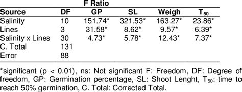 A Two Way Analysis Of Variance Download Table
