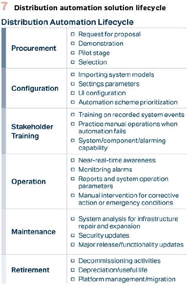 The Evolution Of Distribution Automation And The Danger Of Complexity Pac World