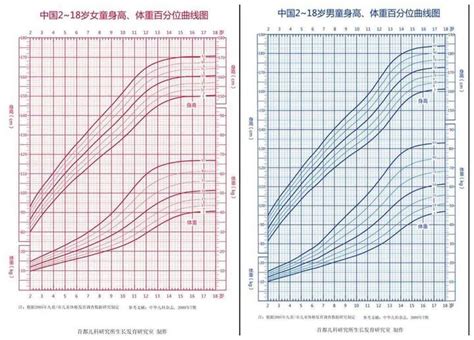 宝宝发育是否标准，得看生长曲线！ 知乎