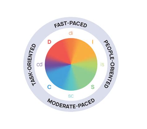 What Is Disc Profiling