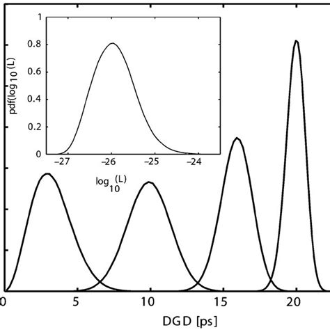 Graphical Representation Of The First Order Pmd Concatentation