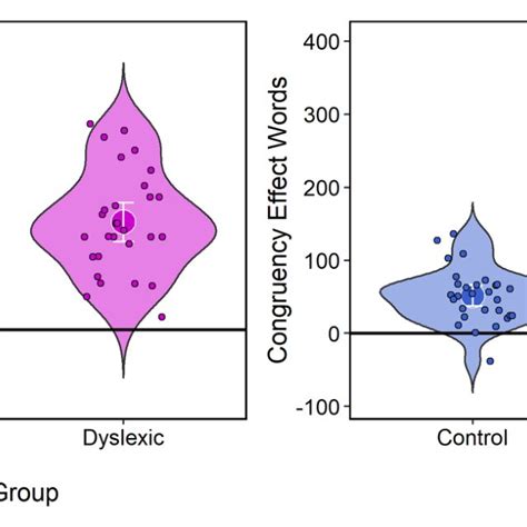 Congruency Effect On The Faces Left And Words On Aligned Trials Download Scientific Diagram