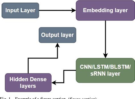 Classification Of Operational Records In Aviation Using Deep Learning