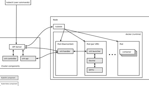 Architecture KubeVirt User Guide