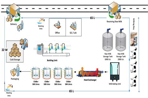 Pasteurization Gr Farms