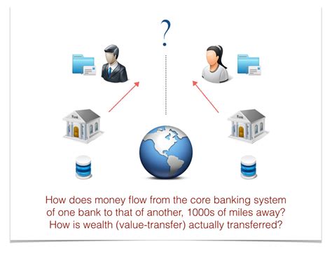 How Do Banks Transfer Money By Faisal Khan Banking Payments And Fintech