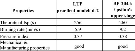 Representative Characteristics Of The LTP Practical Model As Compared Download Scientific