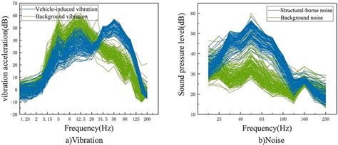 Frequency Spectrum Of Vibration And Noise Download Scientific Diagram
