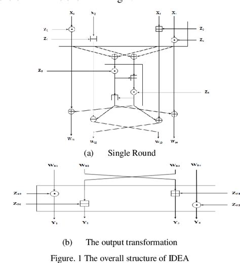 Figure 1 From New Cryptosystem Based On Idea With Optimal Diffusion 8x8 Mds Matrix Semantic