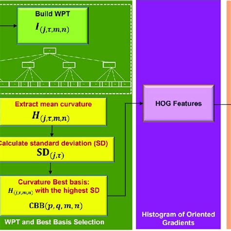 The Schematic Block Diagram Of The Proposed Method Download