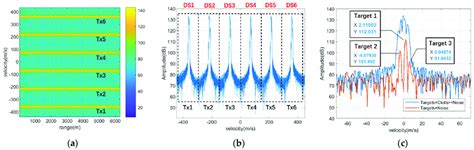 Results Of Signal Modeling A Range Velocity Map Of The Received Download Scientific Diagram