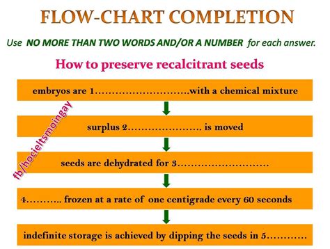 Học IELTS mỗi ngày IELTS READING PRACTICE Flow chart Completion Xem thêm tại fb