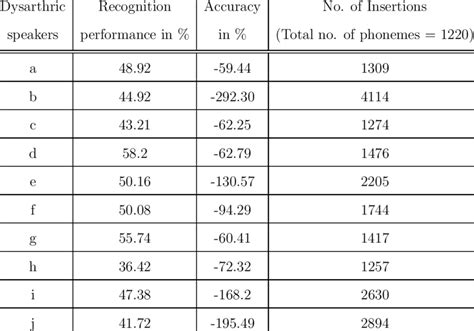 2 Phoneme Recognition Performance Of A Continuous Speech Recognition Download Table