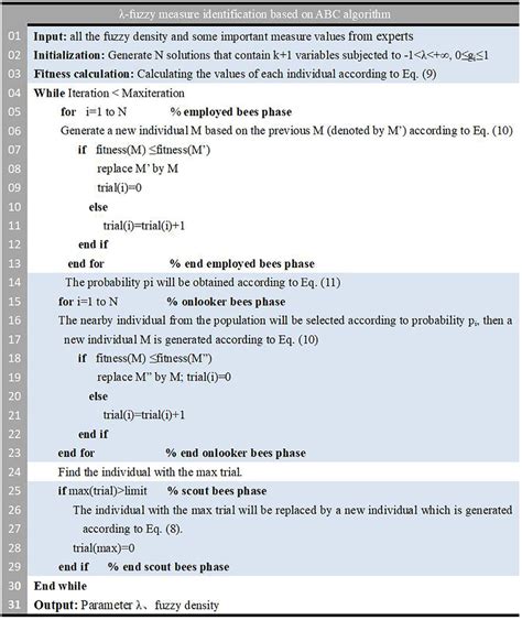 Pseudo Code Of Measure Identification For Abc Algorithm Download