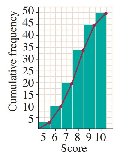 Frequency Table And Histogram