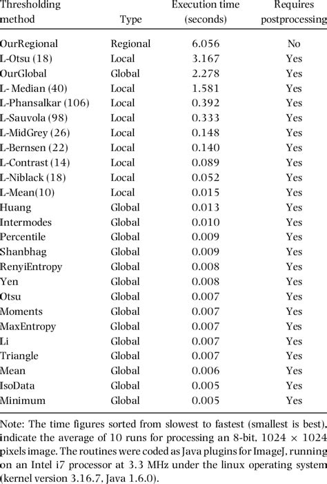 comparison of execution time in seconds of various threshold ing