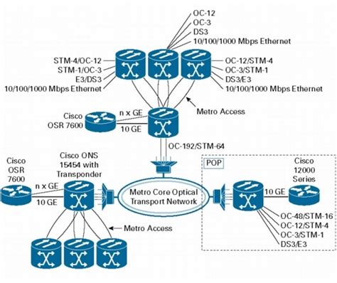 Cisco Ons 15454 10 Gbps Multirate Transponder Card Cisco