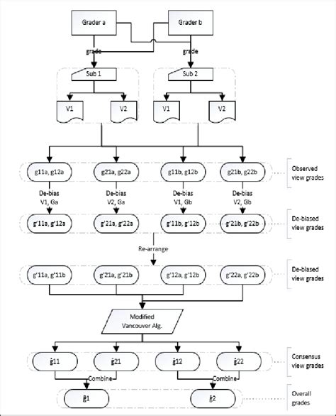 Framework Of Grading Complex Task Through Crowdsourcing Assuming Two
