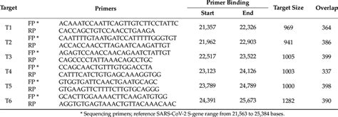 Flanking Regions Of Primers Used For Pre Sequence Amplification And