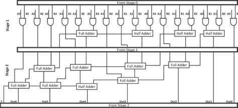 Two Stages Pipelined X Bit Multiplier Download Scientific Diagram