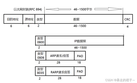 计算机网络 数据链路层 数据包经过中间网络设备是的源和目的ip地址 csdn博客