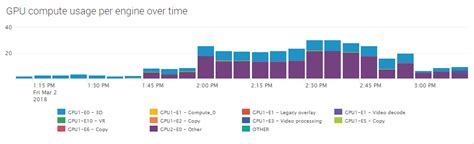 Monitoring Gpu Usage Per Engine Or Application • Dex And Endpoint