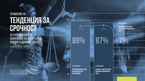 Над 1 млн са образуваните електронни дела в Единната информационна система на съдилищата