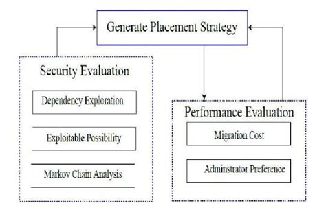 Cloud Migration Based Architecture Download Scientific Diagram