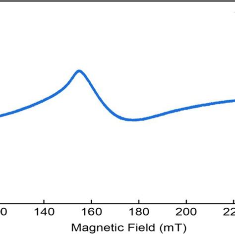 Morphological Optical Elemental Properties Of Cl Agnps Ab Scanning