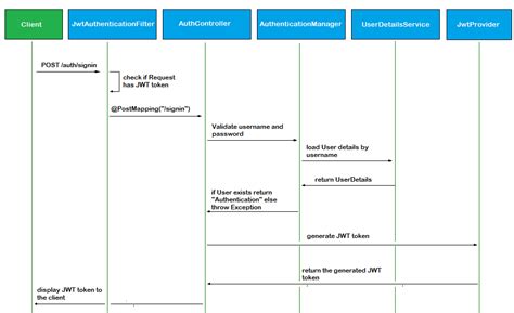 Rest Api Jwt Authentication Example At Layla Swallow Blog
