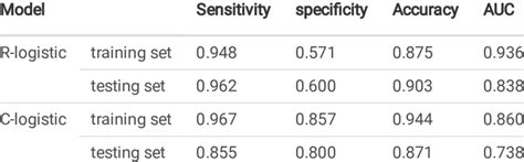 Performance Comparison Of R Logistic And C Logistic Classication Models
