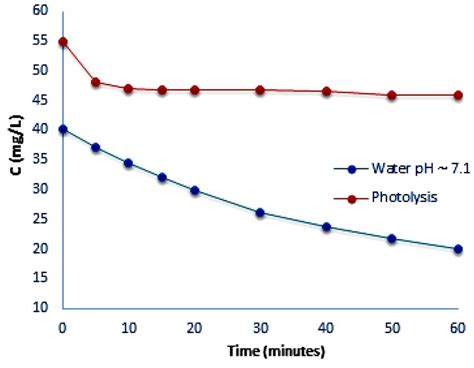 Degradation Of Methylene Blue Via Photolysis And Photocatalysis By Download Scientific Diagram