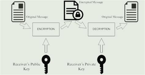 Best Practices For Data Encryption In Software Development Bizcoder