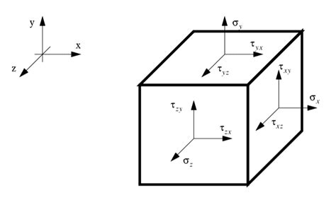 Stress Element FEA Tips
