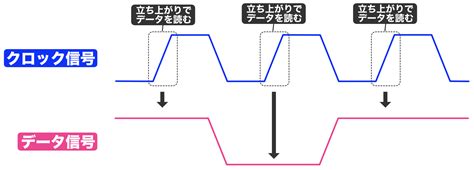 第38回 i2c通信手順 ツール・ラボ