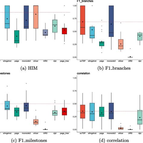 Box Plots For Correlation Values For 15 Real Scrna Seq Data Sets The