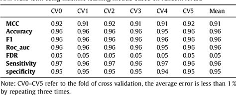 Table 1 From Application Of A Deep Generative Model Produces Novel And Diverse Functional