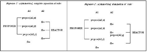 Two Examples Of Asymmetrical Cooperative Problem Solving Interactions Download Scientific Diagram
