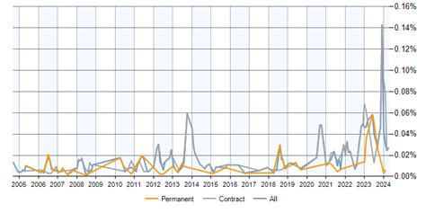 Z Os Systems Programmer Jobs Salary Benchmarking And Skill Set It Jobs