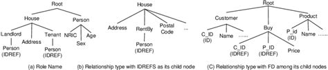 Different Kinds Of Internal Nodes With Idrefs In Xml Schema Tree