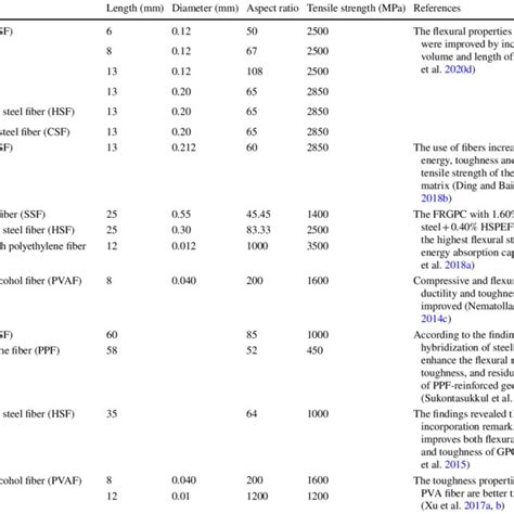Optimum Mix Design Of Fiber Reinforced Geopolymer Concrete Download Scientific Diagram
