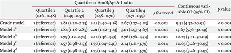 Risk For Carotid Atherosclerosis According To The Apob Apoa I Ratio Download Table