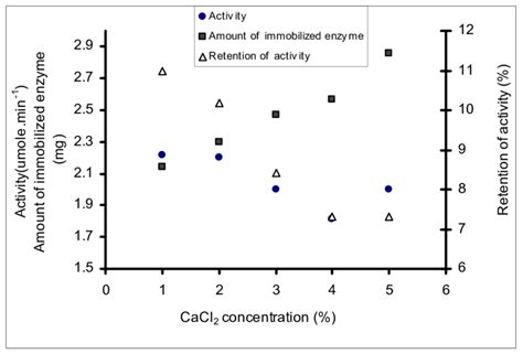 Figure3 Effect Of Cacl 2 Concentration On Beads Catalytic Activity Download Scientific Diagram