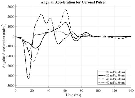 3 Acceleration Curves For The Different Experiments Conducted On Download Scientific Diagram
